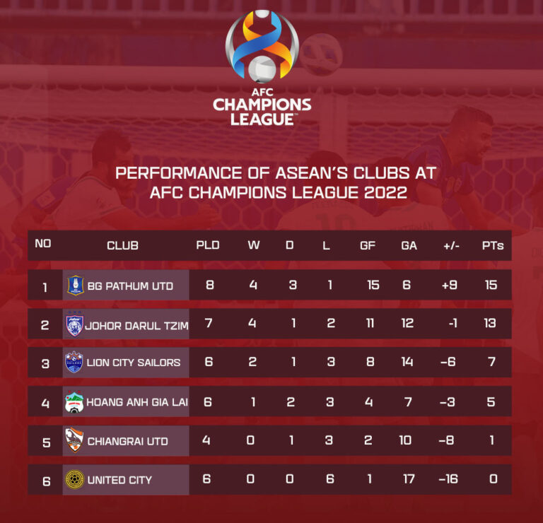 บีจี ยืนหนึ่ง! สรุปผลงาน 6 สโมสรอาเซียน ในศึก ACL 2022
