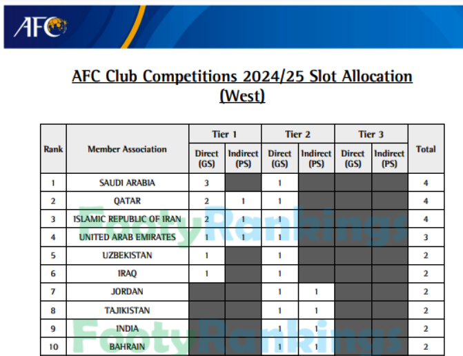 AFC เผยโควตา ACL 2024/25 ทั้งตะวันตก-ตะวันออก