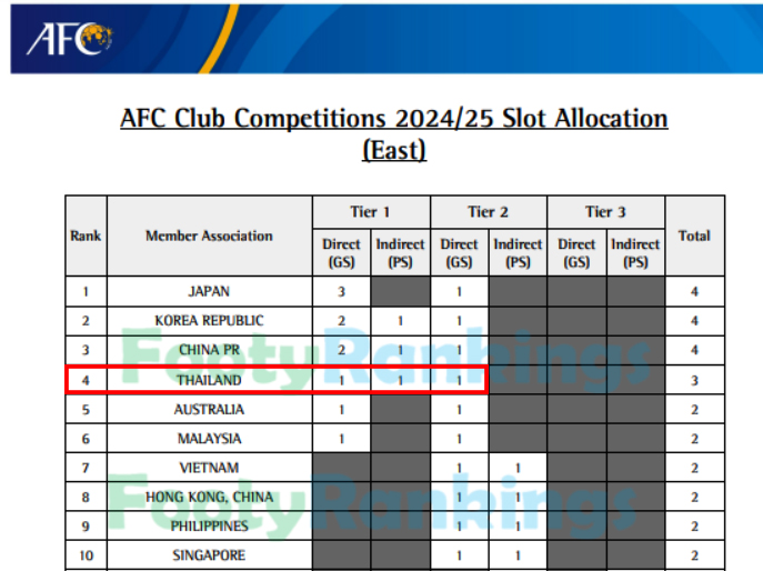 AFC เผยโควตา ACL 2024/25 ทั้งตะวันตก-ตะวันออก
