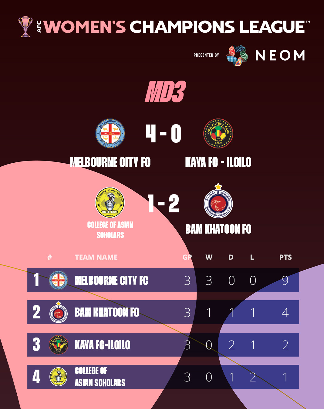 "บัณฑิตเอเซีย" ร่วง หลังพ่าย "บาม คาทูน" ส่งท้าย AWCL รอบแบ่งกลุ่ม