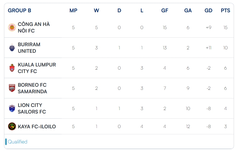 สรุปตารางคะแนน Shopee Cup 2024/25 รอบแบ่งกลุ่ม พร้อมได้ 4 ทีมลุยรอบรองฯ